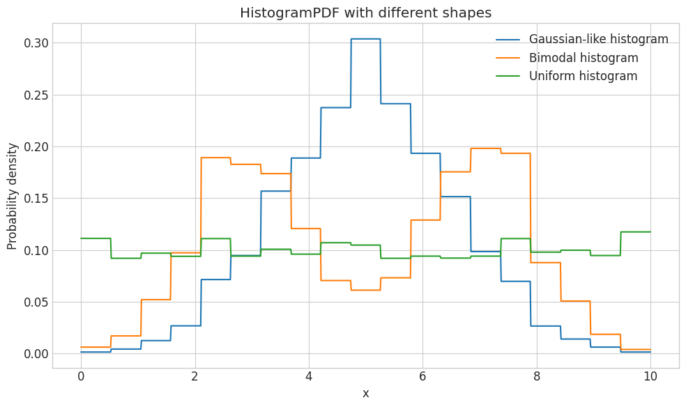 Binned PDFs — zfit 0.26.0 documentation